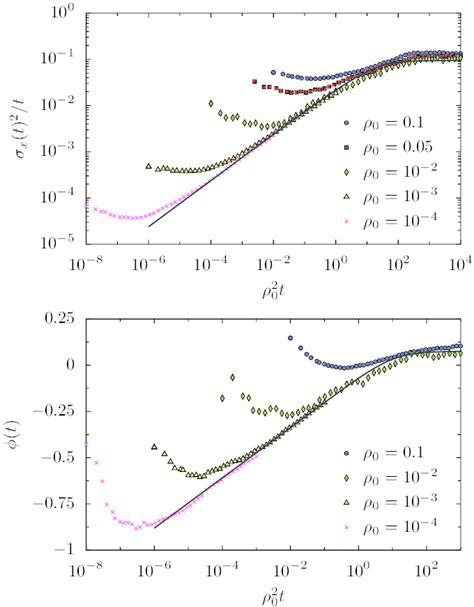 Top Rescaled Variance As A Function Of Rescaled Time ρ 2 0 T On