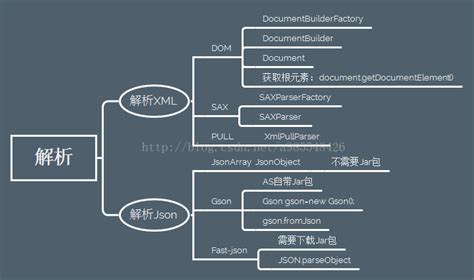 Android—获取并解析xml和jsonxml Json文件怎么获取 Csdn博客