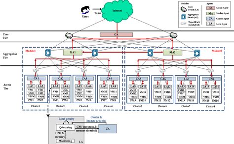 Figure 1 From Self Adaptive Resource Management System In Iaas Clouds Semantic Scholar