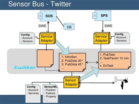 the sensor bus integrating geosensors and the sensor web