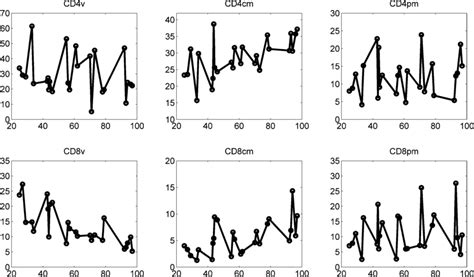 T Cell Subpopulation Percentages Trend In Time Time Series Of T Cell