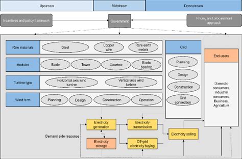 Wind Power Industry Value Chain Model Download Scientific Diagram
