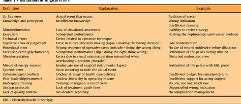 Table 1 From Classification Of Complications Is The Clavien Dindo