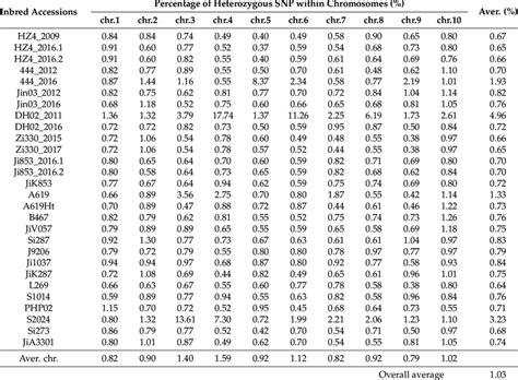 Estimation Of Overall And Single Chromosomal Genome Residual