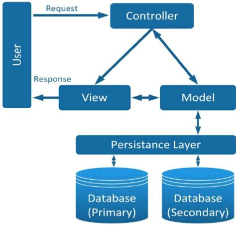 Propose MVC Architecture Download Scientific Diagram