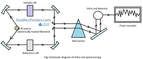 Working Principle Of Infra Red Ir Spectroscopy Food Tech Notes