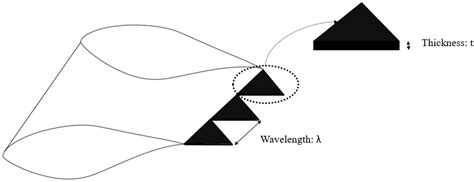 Energies Free Full Text Aerodynamic Optimization Of Trailing Edge Serrations For A Wind