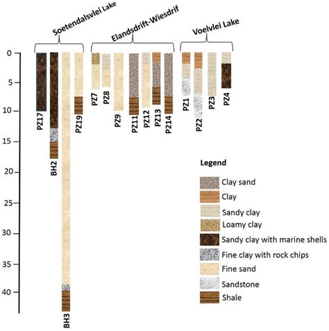 Interpretation Of Subsurface Geology From Drilling Logs Download