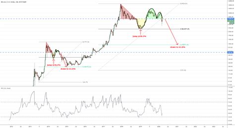 Similarity For BITSTAMP BTCUSD By Hayatguzel TradingView