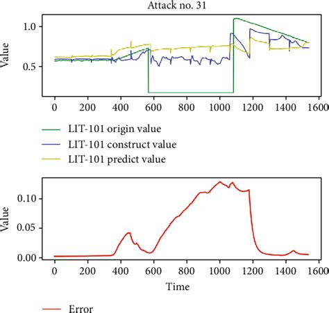 Figure 1 From Anomaly Detection For Industrial Control System Based On Autoencoder Neural