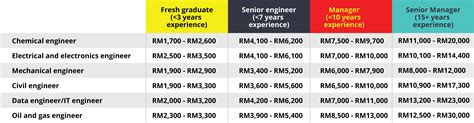 Civil Engineering Salary In Malaysia Matt Hart