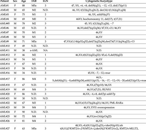 Patient Characteristics Including Sex Age The French American British Download Scientific