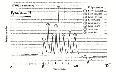 Solved Using Data Plotted As Log Molecular Weight Versus