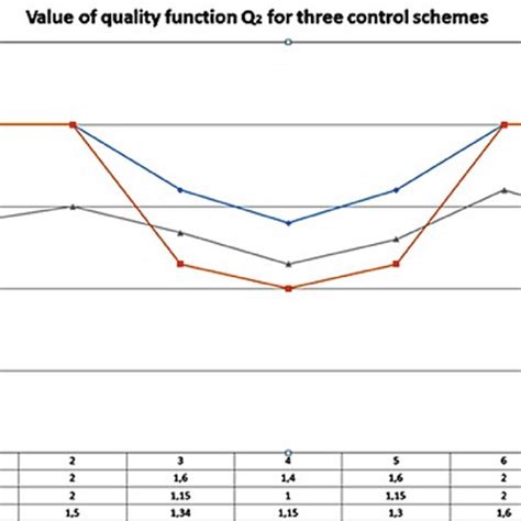 Quality Functions Q 2 For Three Control Schemes Download Scientific