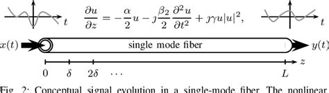 Figure 2 From Physics Based Deep Learning For Fiber Optic Communication