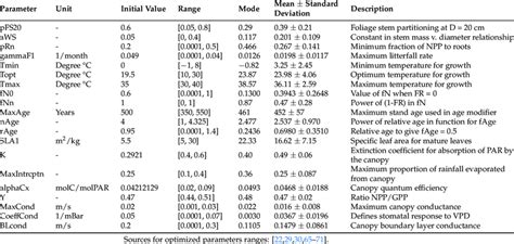 Initial Values Ranges And Posterior Distributions Of The 20 Optimized