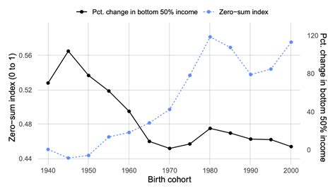 The Surprising Politics Of Zero Sum Thinking — Harvard Gazette
