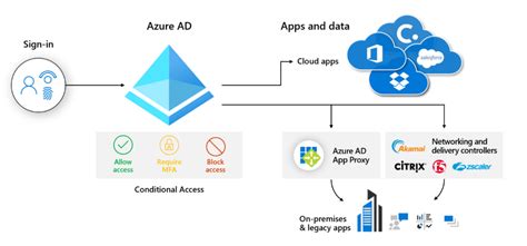 baselines til azure ad security