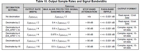 ADC12DJ3200 Max Data Bandwidth And Recommend JESD Mode Data Converters Forum Data