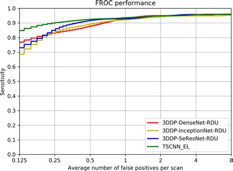 Figure 2 From Two Stage Convolutional Neural Network Architecture For Lung Nodule Detection