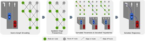 Figure 1 From From Prediction To Planning With Goal Conditioned Lane Graph Traversals Semantic