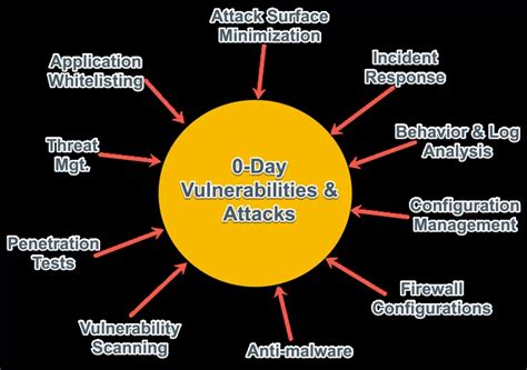 How To Detect And Mitigate Zero Day Threats In Your Business