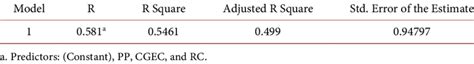 Model Summary Coefficient Of Multiple Determinations Download