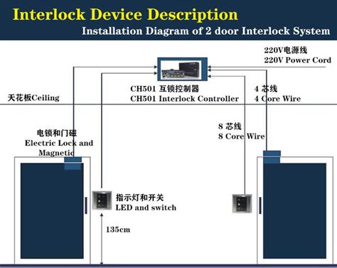 고청정실 Tcp Ip 네트워크 기반을 둔 도어 인터록 시스템