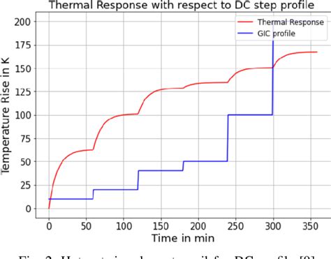 Figure 2 From Impact Of Time Dependent Transformer Thermal Model On Assessment Of Gics In Large