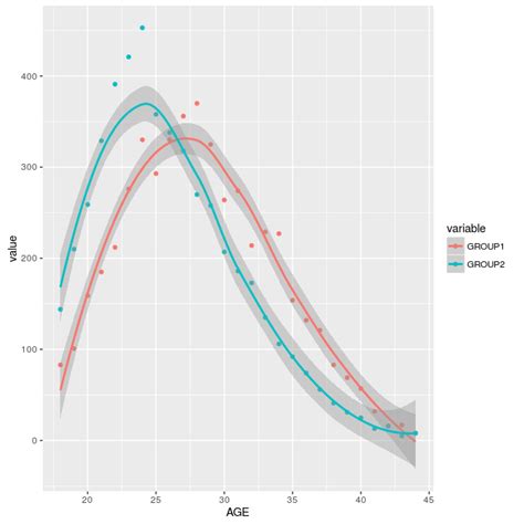 How To Plot Lines For The Count Data In R Stack Overflow