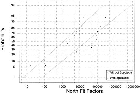 Lognormal Probability Plot Of Subject Specic Average T Factors For Download Scientific