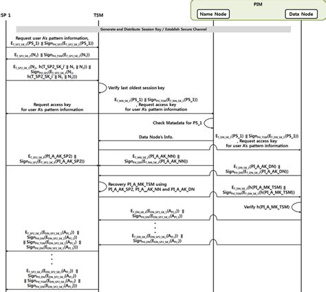 Pattern Information Transmission Protocol Download Scientific Diagram