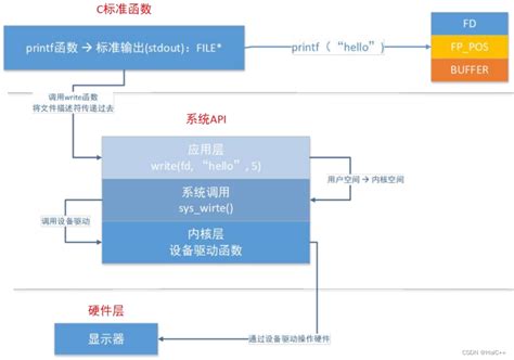 linux系统编程 04：文件io csdn博客