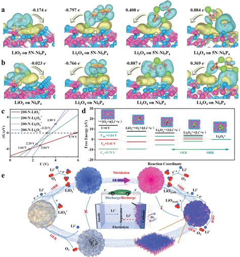 A B Charge Density Difference Plots Of Different Adsorbates LiO Download Scientific