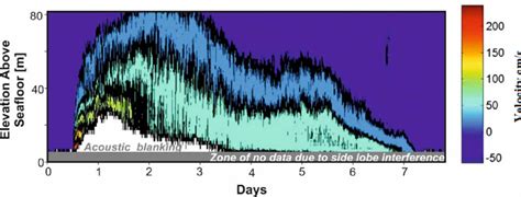 time series velocity plot modified from cooper et al 2013