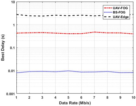 Task Offloading Optimization Using Pso In Fog Computing For The Internet Of Drones