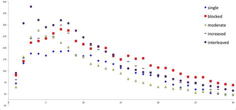 The X Axis Represents The N Th Interaction With The Tutor Across All Download Scientific
