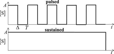 Square Wave Pulsed Signaling Model Depicting The Temporal Variation Of Download Scientific