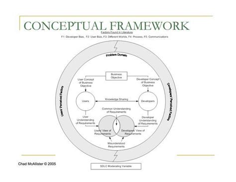 Fun How To Write A Conceptual Framework In Research Report Good