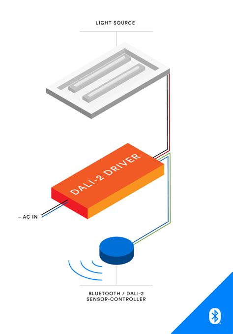 Bluetooth Mesh Networking And DALI Under The Hood Bluetooth Technology Website