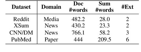 Table 2 From Extractive Summarization Via Chatgpt For Faithful Summary Generation Semantic Scholar