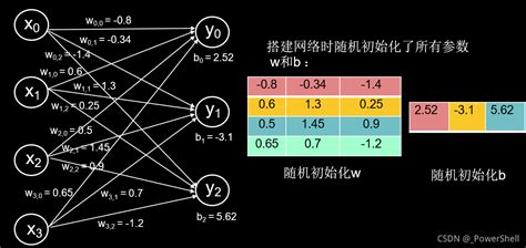 Python 深度学习基础 人工神经网络实现鸢尾花分类二用python实现神经网络前向传播与反向传播方法以及神经网络的训练方法并通过鸢尾 Csdn博客