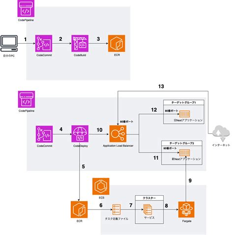 【aws】codepipeline＋ecsでblue greenデプロイしてみた