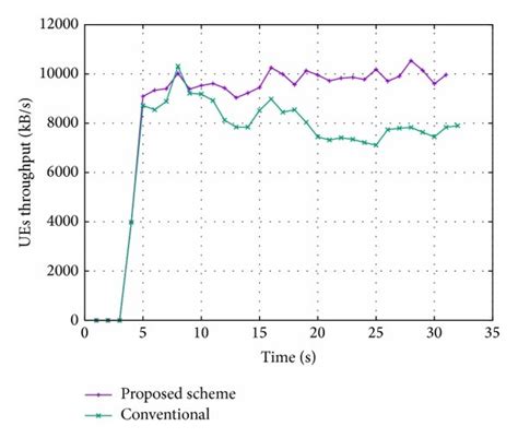 Overall System Throughput Comparison Proposed Scheme And Conventional Download Scientific