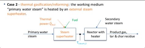 Experimental Concepts Of A Thermal Fuel Conversion Investigation As Download Scientific Diagram
