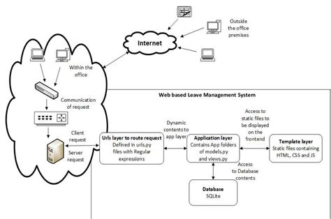System Architecture For The Leave Management System