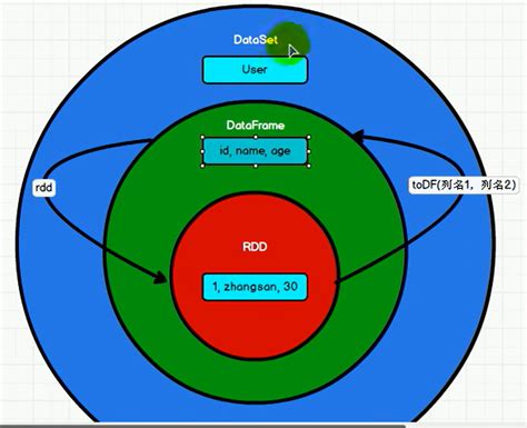 尚硅谷大数据技术spark教程 笔记08【sparksql（介绍、特点、数据模型、核心编程、案例实操、总结）】尚硅谷spark笔记资料 Csdn博客