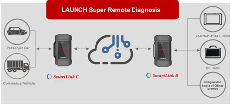 Launch X431 Smartlink B C 2 In 1 Super Remote Diagnostic Device Vehicle Data Link Connector