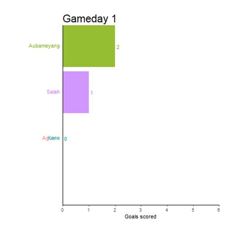 R Animated Sorted Bar Chart Problem With Overlapping Bars Stack Overflow