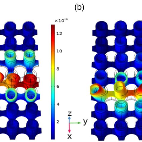 Color Online A Simulated Mode Shape Of The Waveguide Frequency At